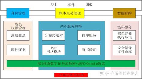 Hyperledger Fabric 核心概念 知乎