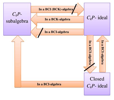Algebraic Relations Part I Download Scientific Diagram