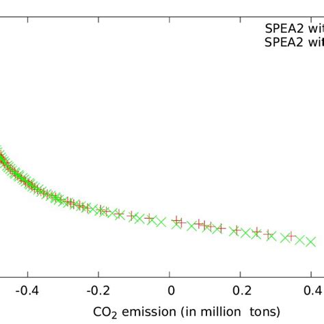 Probability Distributions For Polynomial And Modified Polynomial