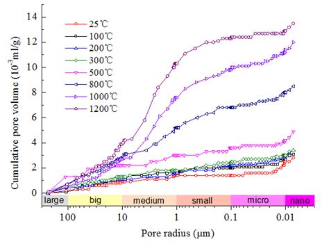 Relationship Between Cumulative Pore Volume And Pore Radius In Granite