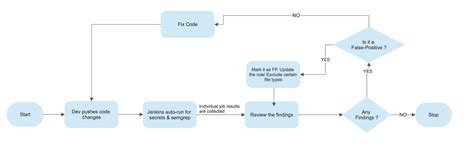 Streamlining Code Reviews An Introduction To Semgrep