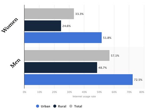 Gender And City Wise Internet Usage Rate In India Between 2019 And 2021