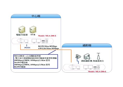 Long Reach Ethernet Convert MLS 200 E MediumLink Taiwan Manufacturer Network