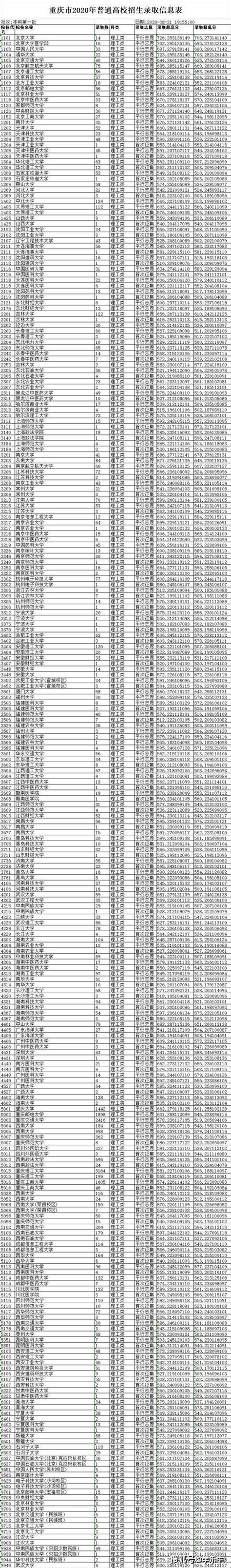 清北录取线703？2020重庆高考各校在渝录取线汇总！ 搜狐大视野 搜狐新闻