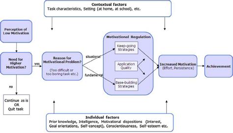 Motivational Regulation Model Schwinger And Stiensmeier Pelster 2012 Download Scientific