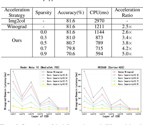 Figure 1 From Low Rank Winograd Transformation For 3d Convolutional