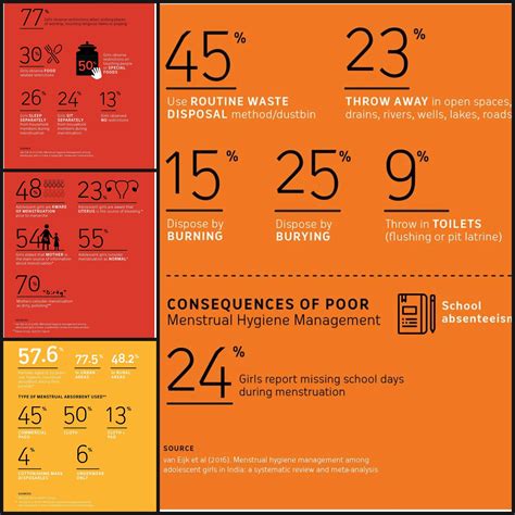 Poor Menstrual Hygiene Management Among Sex Workers