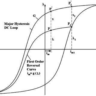 Major DC Hysteresis Loop Download Scientific Diagram