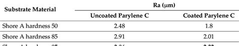Arithmetic Average Surface Roughness Ra Of Uncoated And Coated Download Scientific Diagram