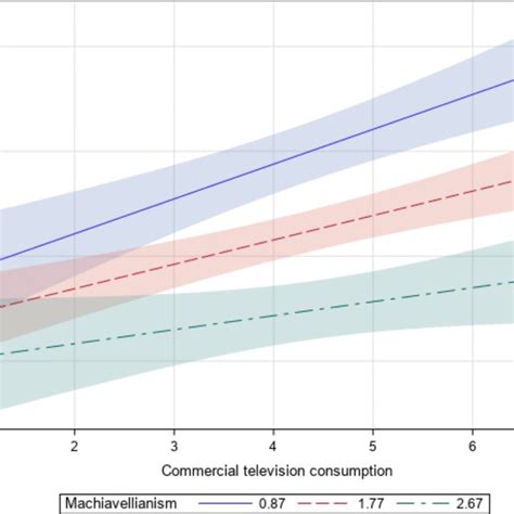 Interaction Between Machiavellianism And Commercial Television