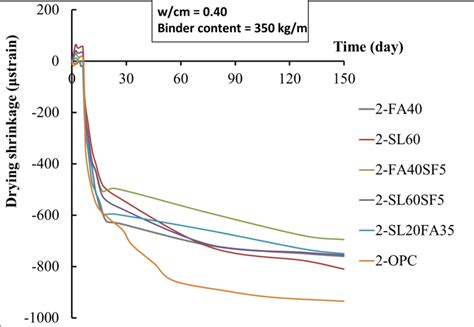 Drying Shrinkage Of Mortars Made With Different Scm Substitutions