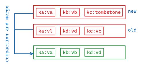 Building An LSM Tree Storage Engine From Scratch Space Of Lorain