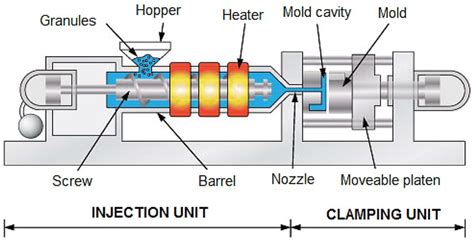 Injection Molding Process Types Advantages And Disadvantages