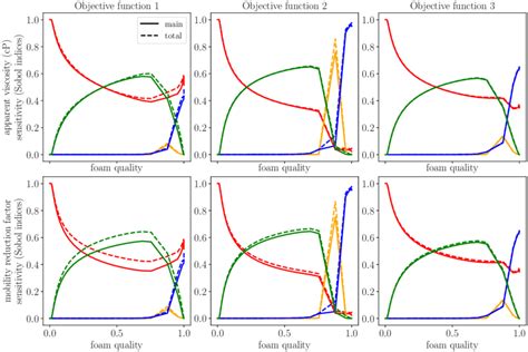 Main And Total Sobol Sensitivity Indices For The Synthetic Dataset 1 Download Scientific