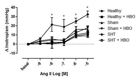 Concentration Response Curve Depicting The Contractile Response Of The Download Scientific
