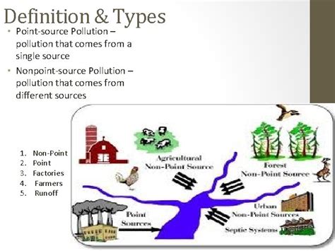 point nonpoint source water pollution definition types pointsource