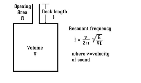Helmholtz Resonator Frequency Calculator At Eva Timmins Blog