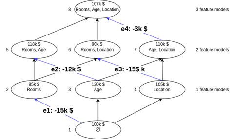 SHAP Values For Model Interpretation Towards Data Science