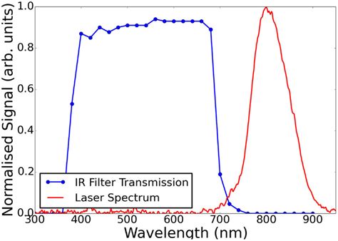 Spectral Response Of The Ir Blocking Filter In Front Of The Web Camera