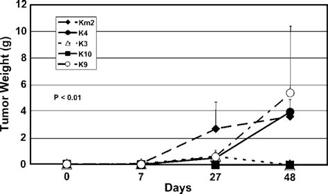 Tumor Formation Of Five Mouse Melanoma K1735 Sublines Download