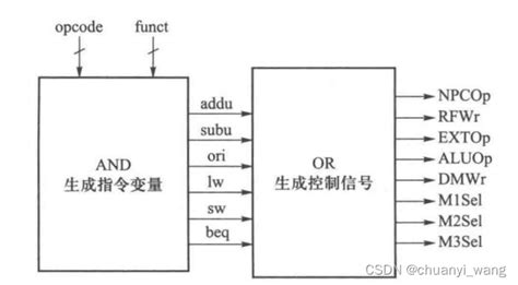 单周期cpu设计，mips结构，modelsim仿真实现，多条指令设计与实现mips32单周期cpu源码 Csdn博客