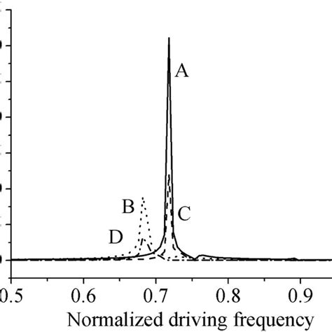 Normalized output voltage V2 V1 versus driving frequency ω ω0 Download Scientific Diagram