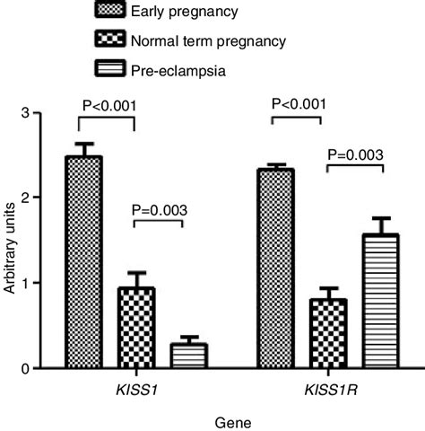 Graph To Show Mrna Expression Of Kiss1 And Kiss1r As Determined By