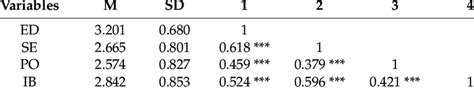 The Mean Standard Deviation And Correlation Coefficient Of The