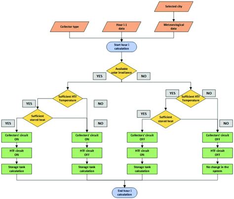 Figure A1 Flowchart Of The Solar Subsystem Modeling Procedure