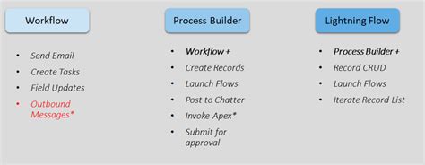 Salesforce Lightning Flow Flow Builder Apex Hours