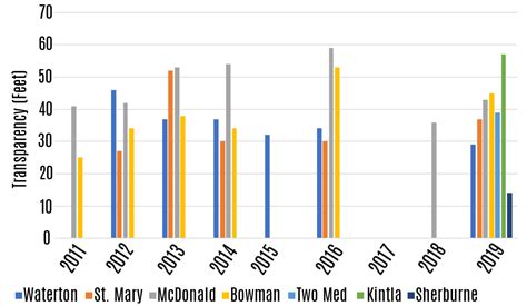 Water Pollution Graph