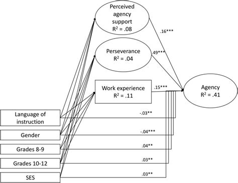 The SEM Model Of Babe Agency Download Scientific Diagram