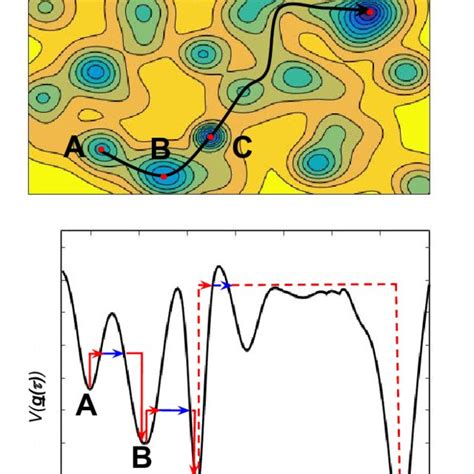 Schedule Functions For D Wave 2x Chip The Annealing Parameter Is S