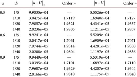 The Computational Error And Convergence Order In Spatial Dimension For Download Scientific