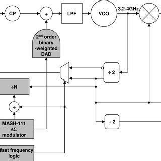 Conventional Mismatch Shaping DAC Download Scientific Diagram