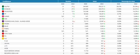 Minuto A Minuto De Las Elecciones Vascas La Victoria Del Pnv En Votos