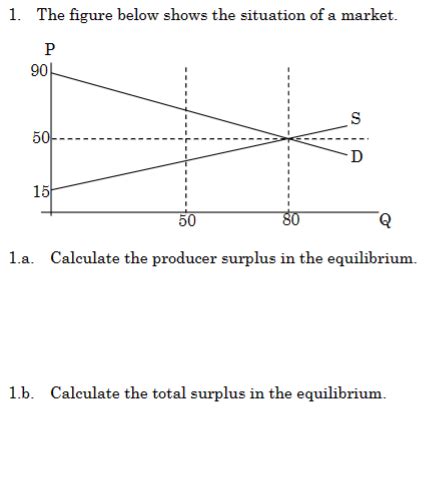 Solved The Figure Below Shows The Situation Of A Market 1 A Chegg Com
