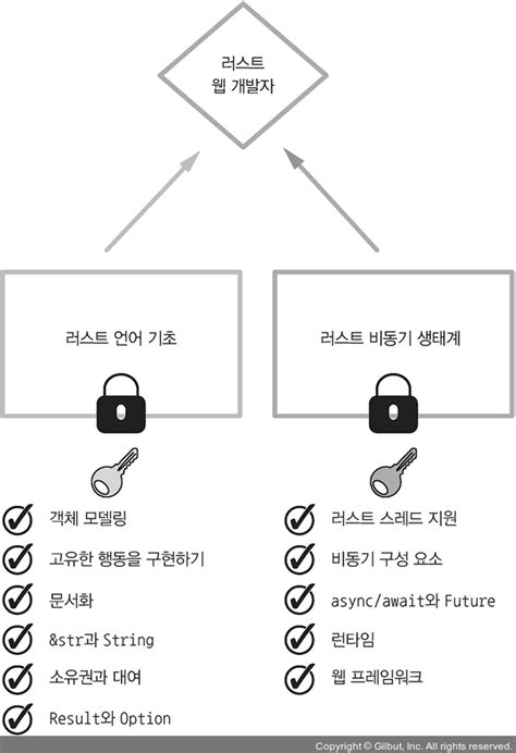러스트 웹 개발 장 기초 쌓기