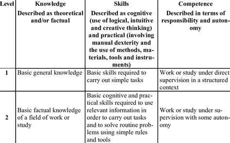 2 The European Qualifications Framework Download Scientific Diagram