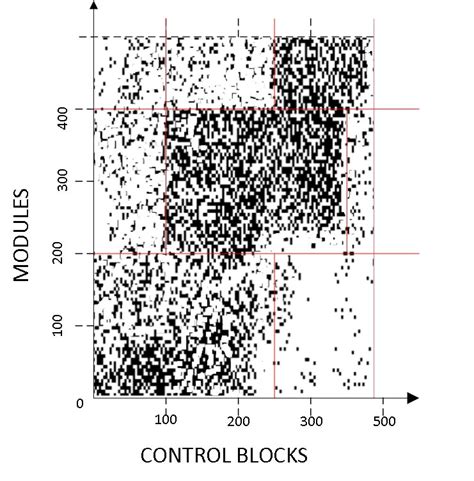 Belady And Lehman 1985 Binary Mapping Example Of Control Blocks