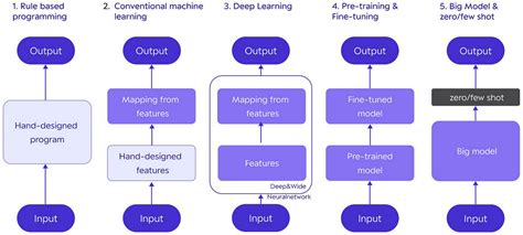 딥러닝의 발전과 기술 종류 Deep Learning Basic Medium