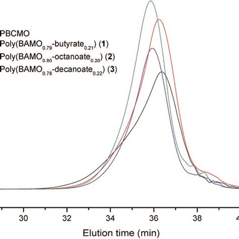 Inverse Gated Decoupling ¹³c Nmr Spectra Of Poly Bamo Carboxylate Download Scientific Diagram