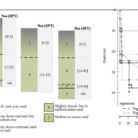 Geotechnical Data Of The Site Download Scientific Diagram