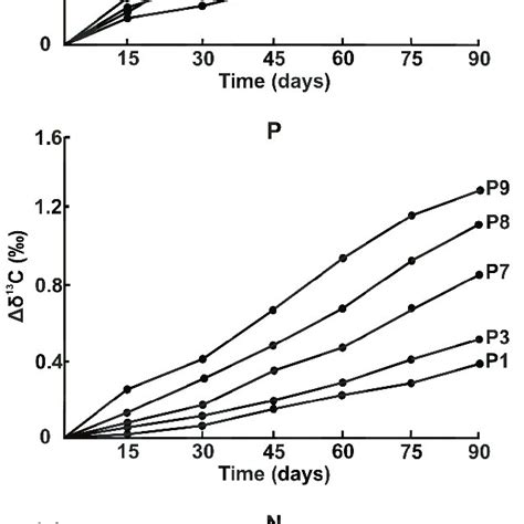 Degradation Of Polymer Plastics Reflected By The Time Dependent Download Scientific Diagram