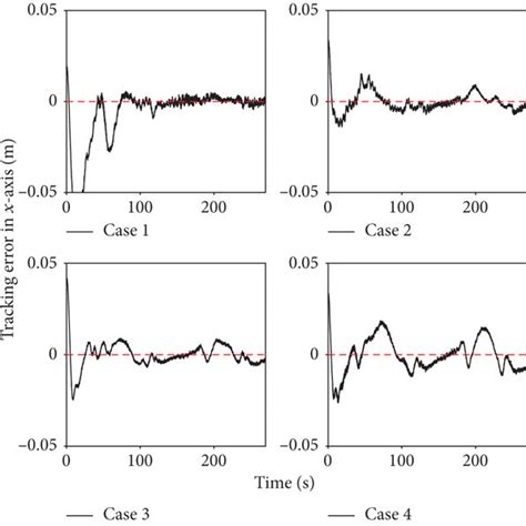 Experimental Result Tracking Error Of Simulator In X Axis Download