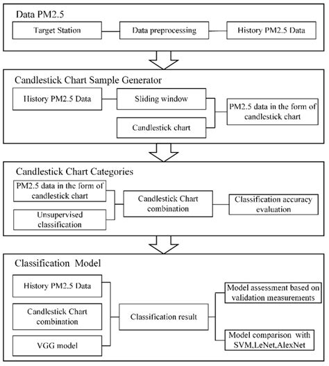 pm2 5 data classification framework download scientific diagram