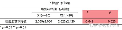 独立样本t检验案例 软件操作及结果解读 知乎
