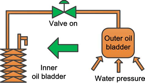 A Shows The Structure Of The Hybrid Actuation System And B C