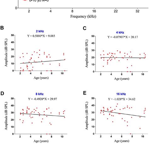 Dpoae Threshold And Amplitude Were Not Affected By Age A Association