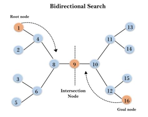 Dailylearning Graphalgorithms Bidirectionalsearch